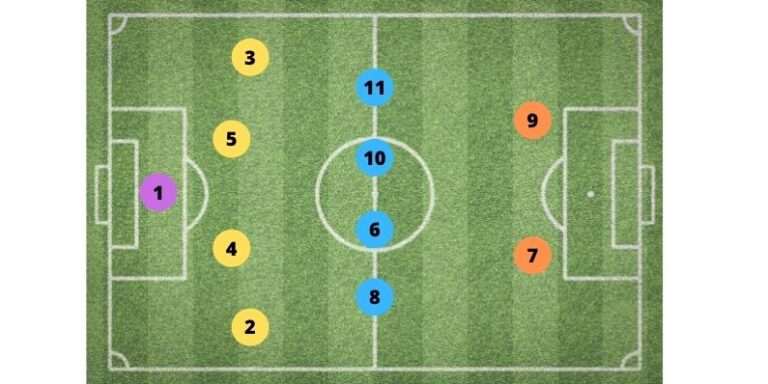 ¿Qué posicion es el número 7 en fútbol? - Fútbol-Oceja ️⚽